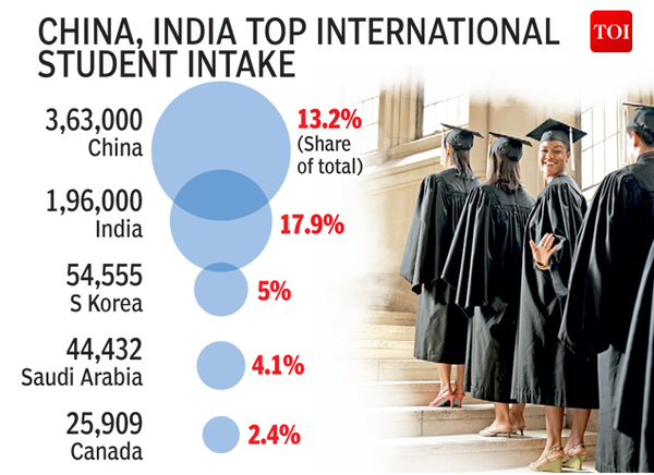 Indian students going to US sees slowest growth in 5 yrs | India News ...