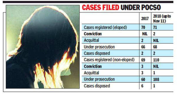 POSCO: 320 Pocso cases in Chennai in 2 years, only 5 convictions ...