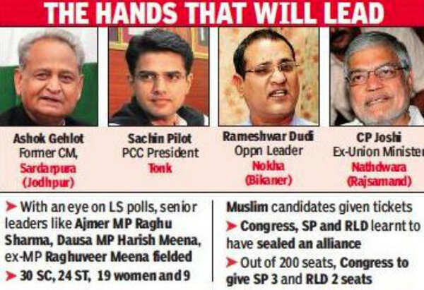 Congress candidate list 2018 Rajasthan: After delays, Congress finally ...