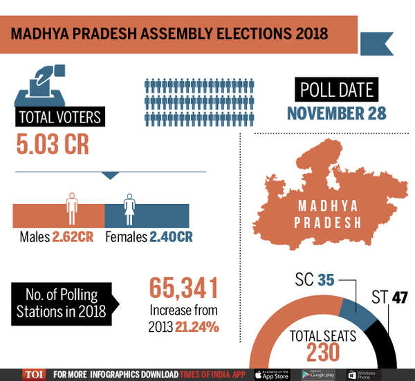 Infographic: MP Assembly polls 2018: Will BJP make a comeback? | India ... Infographic: MP Assembly polls 2018: Will BJP make a comeback? | India ...
