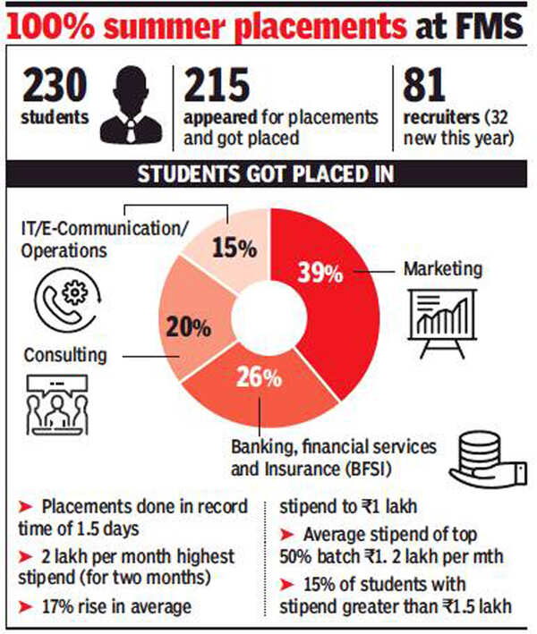In less than two days, FMS gets all its students jobs | Delhi News ...