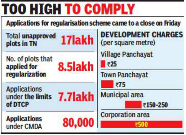 50% fail to register for plot regularisation scheme; high fee, tedious ...