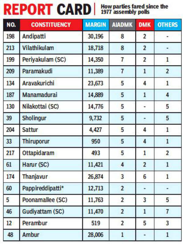 18 seats up for grabs, but who’s got the best chance? | Chennai News ...