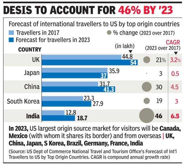 Indians In US: Indians are set to be fastest growing foreign visitors ...