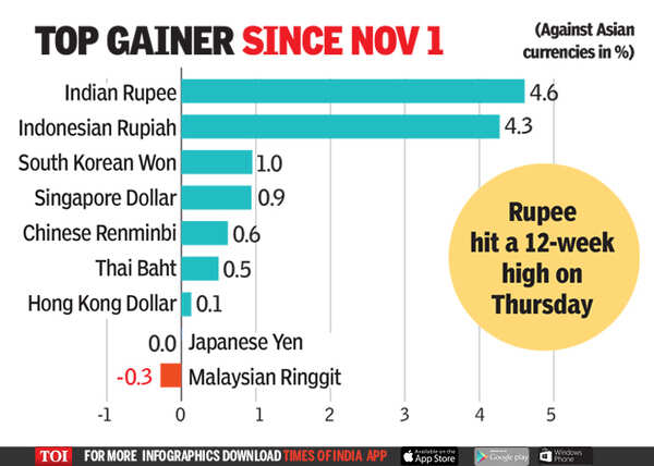 Indian Rupee: Easing oil helps rupee gain 220 paise in 7 days - Times ...