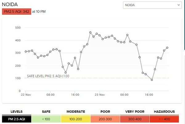 Air pollution level and air quality index in Noida today | Noida News ...