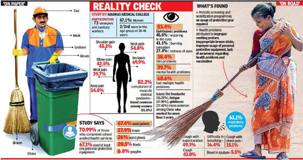 Nearly 69% of corporation sweepers suffer from multiple health problems ...