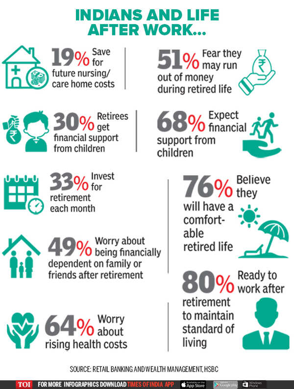 Infographic: Only a third of Indians put money into retirement account ...