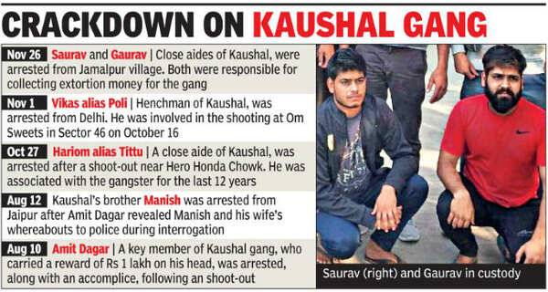 Gangster Arrested: Cops close in on Kaushal with two more arrests ...