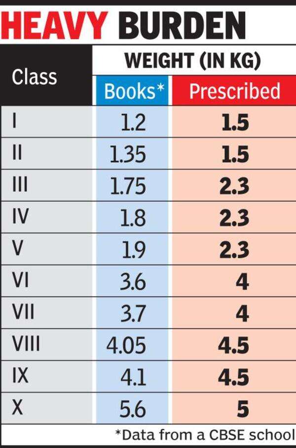 Institutions will have to find ways to meet weight norms | Ahmedabad ...