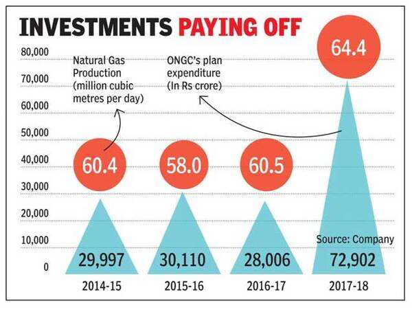 ONGC bucks global trend with record gas output - Times of India