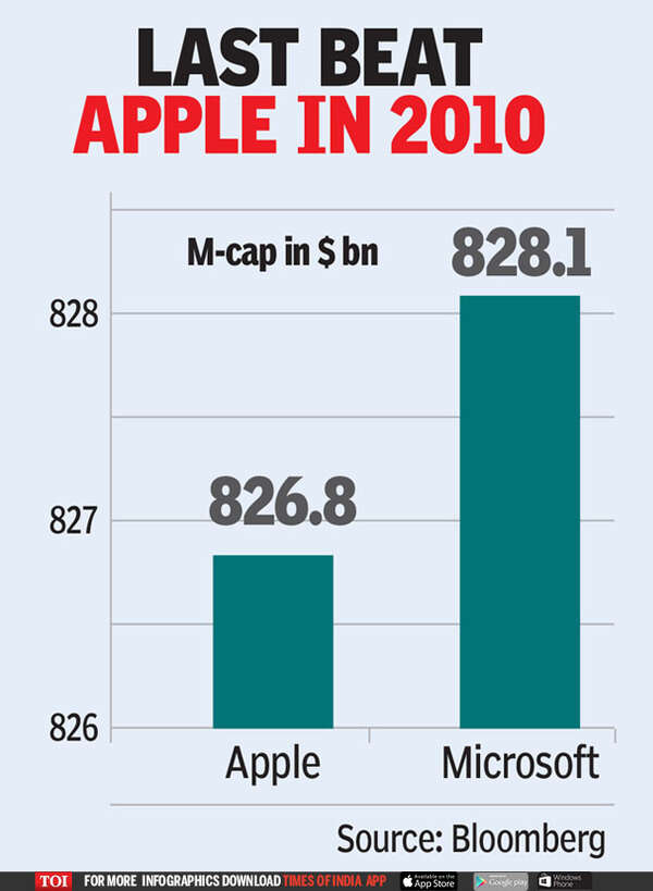 Microsoft becomes world’s most valuable company - Times of India