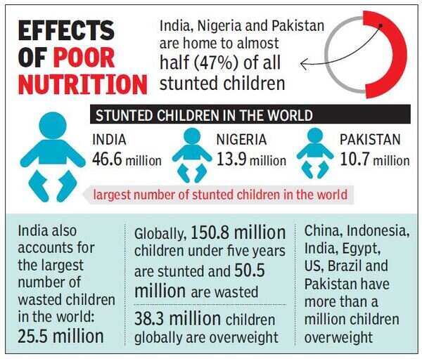 1/3 of world’s stunted kids are from India, says report | India News ...
