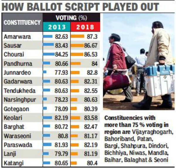 Mahakaushal lives up to hype, it’s roaring 80s here | Bhopal News ...