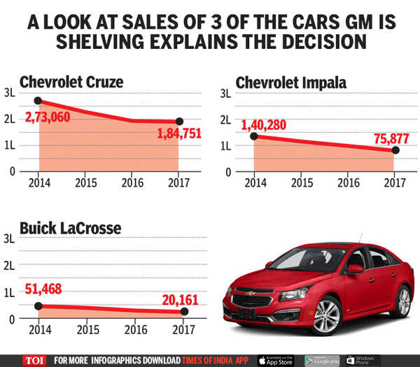 Electric Vehicle: How electric cars explain GMs layoff shocker - Times ...