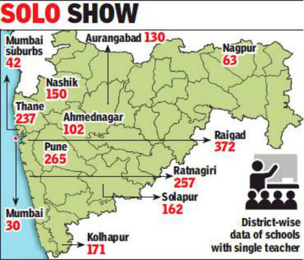 Pune second in Maharashtra in one-teacher schools | Pune News - Times ...