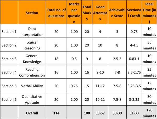 IIFT 2018 (2019-2021) Exam Analysis & Expected Cut-off - The Times of India