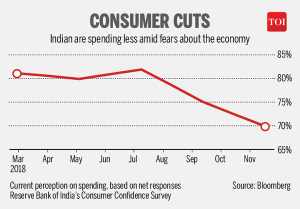 RBI News: What's hurting India's consumption? RBI has answers | India ...