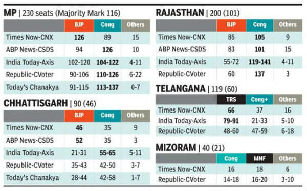 Exit poll 2018: Exit polls predict Congress win in Rajasthan, divided ...