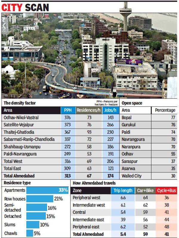 Ahmedabad’s tale of two cities related by study | Ahmedabad News ...