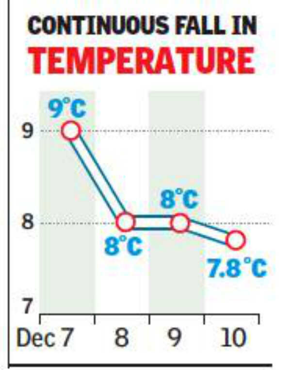 Cold conditions to intensify in next 2 days: Weatherman | Lucknow News ...