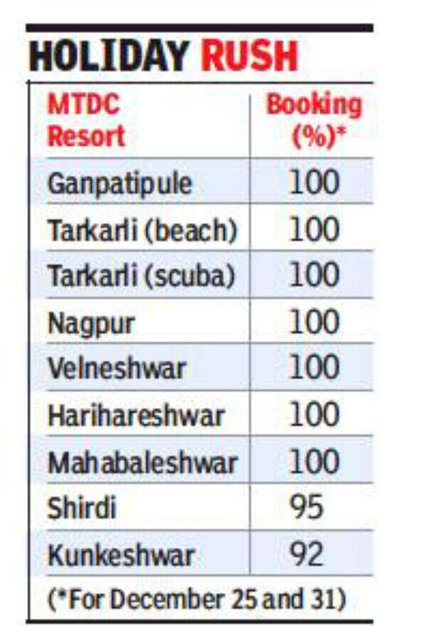 This Christmas, no room in many MTDC resorts | Pune News - Times of India