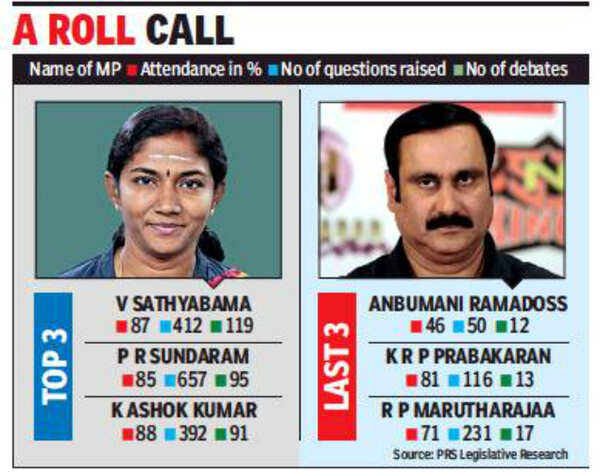 39 Tamil Nadu MPs perform below par in Lok Sabha, stay away from ...