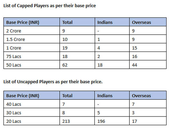 IPL 2019 auction: No Indian cricketer in highest base price bracket ...