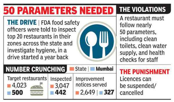 74% of Mumbai eateries have dirty kitchens: FDA | Mumbai News - Times ...