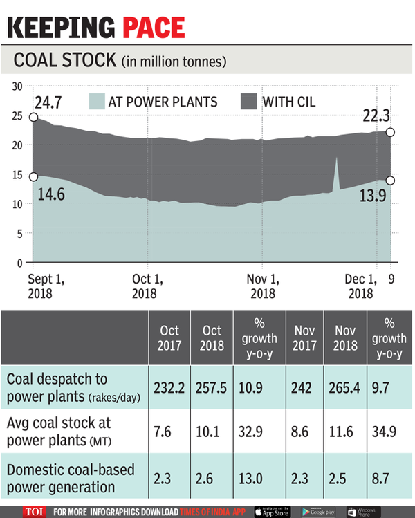 Power plants light up on record coal supply - Times of India