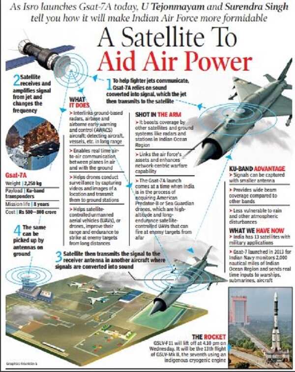 GSAT 7A launch: Why Isro's Gsat-7A launch is important for the Indian ...