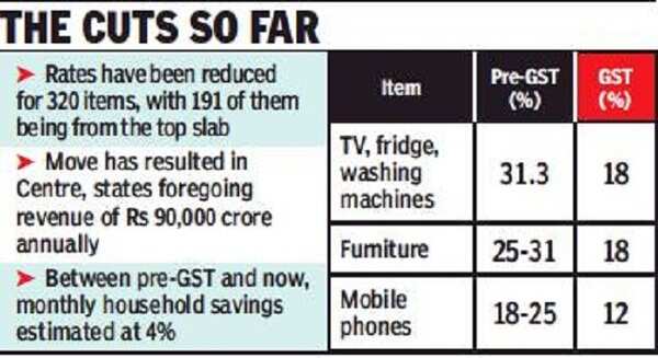 Narendra Modi sets stage for reduction in GST rate on 25-30 items ...