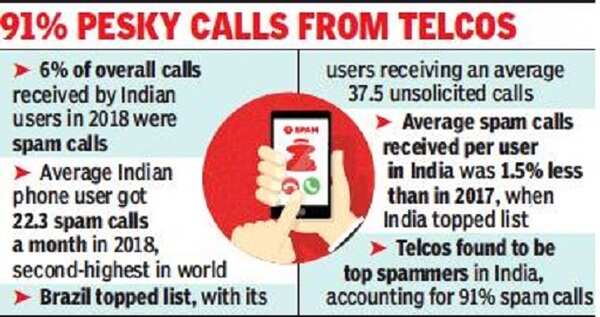 Spam Calls: Indian mobile phone users 2nd-most spammed in world | India ...
