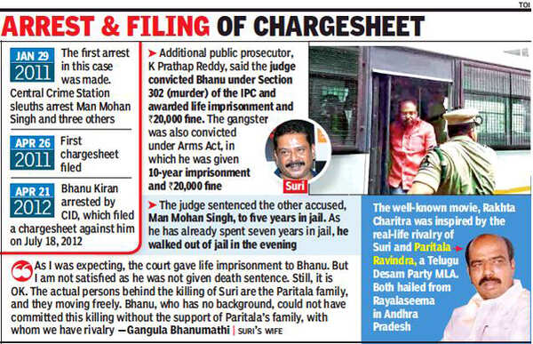 Don versus chhota don: 8 years after Suri shot in car, key aide gets life term | Hyderabad News ...