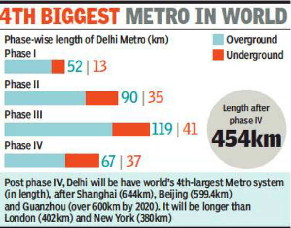 Metro’s phase IV expansion to outer Delhi gets city govt’s nod | Delhi ...