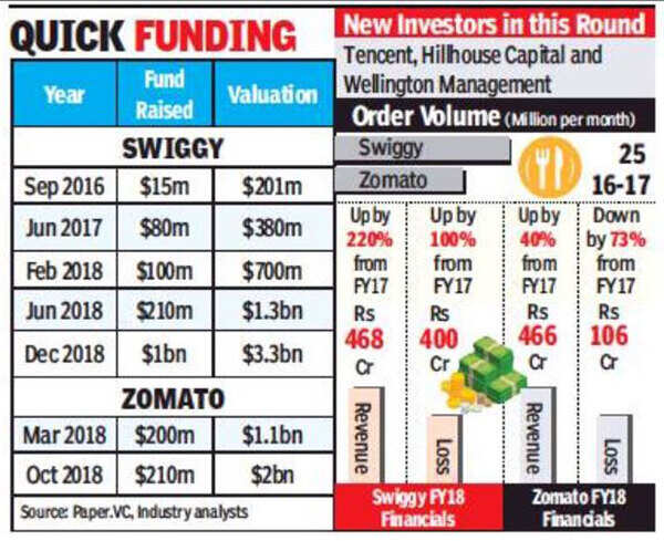 Swiggy Funding: Swiggy gets $1bn funding, valuation zooms to $3.3bn ...