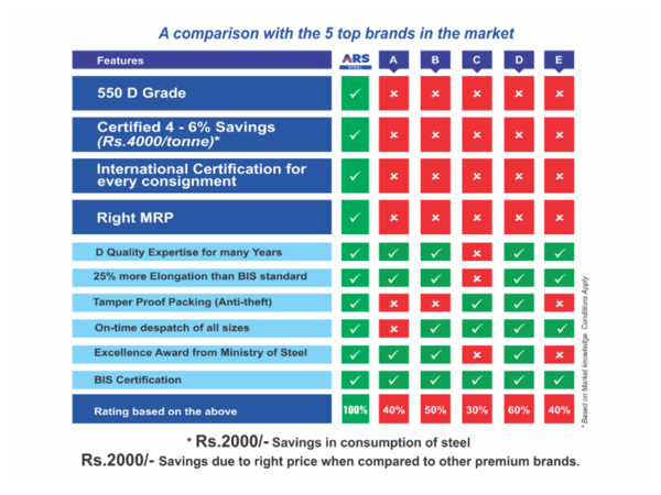 ARS Steel TMT Bars consolidate its Premium position in the market ...