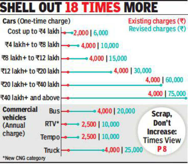 Delhi hikes parking charges, cars to cost up to Rs 71,000 more | Delhi ...