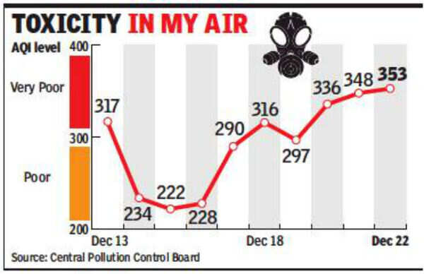 Lucknow: Air quality on Saturday ‘very poor’ as temperature plunges to ...