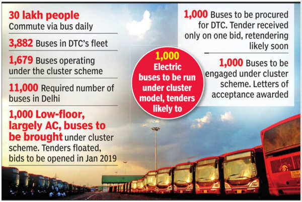 Delhi: Four new clusters with nearly 300 low-floor buses each | Delhi ...