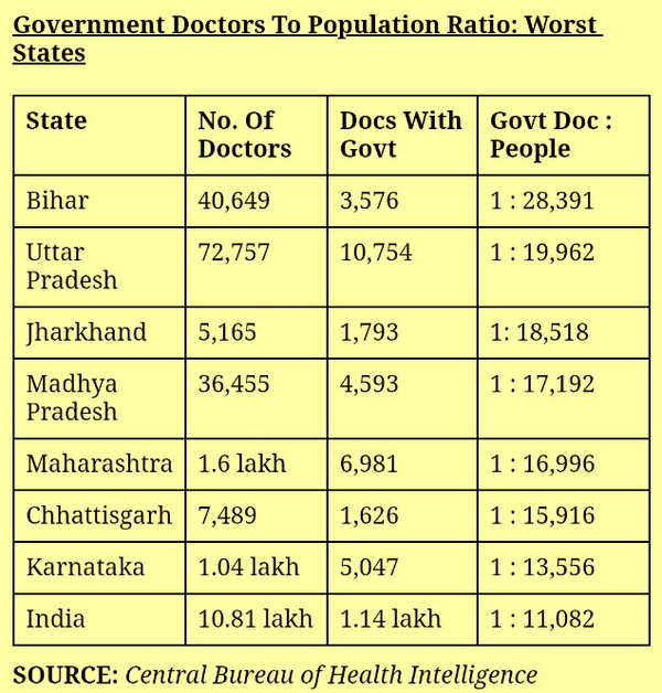 Healthcare for poor: Only 1 in 10 doctors join government hospitals ...