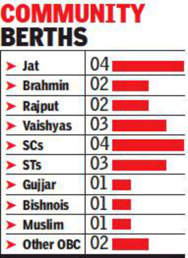 Chief Minister Ashok Gehlot: Gehlot balances caste-wise inclusion of ...