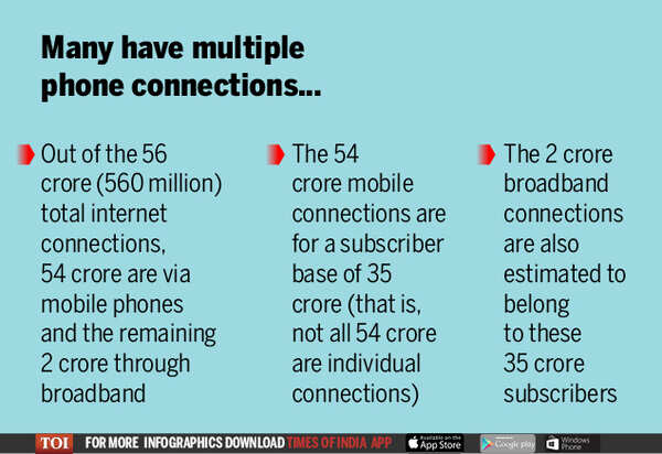 Internet access in India has crossed 50-crore milestone | India News ...