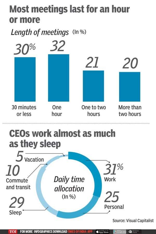 CEO Profile: Mostly meetings & little me time: A day in the life of a ...