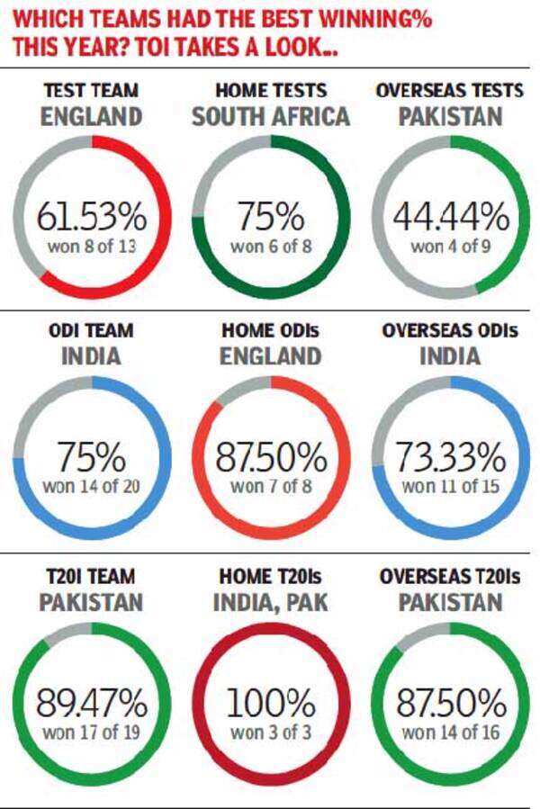 The best of 2018 in cricket | Cricket News - Times of India