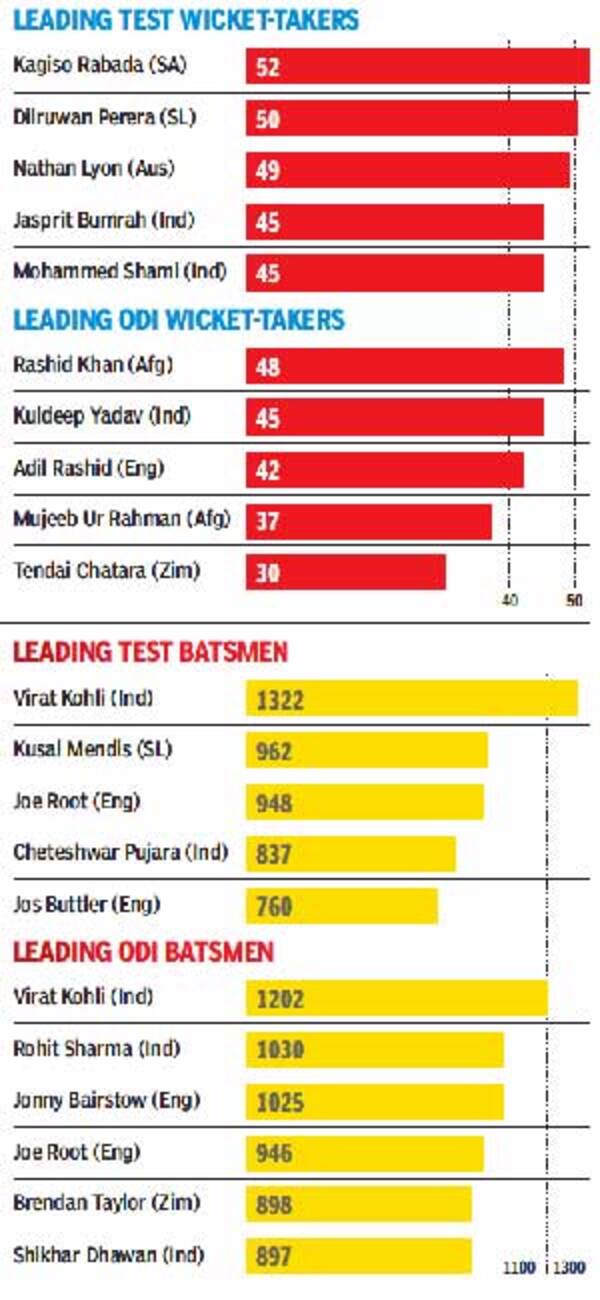 The best of 2018 in cricket | Cricket News - Times of India
