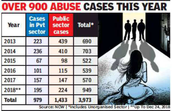 More Workplace Harassment Plaints From Public Sector Bengaluru News