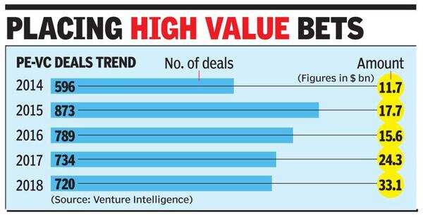 PE-VC fundings close 2018 at record high of $33 billion - Times of India