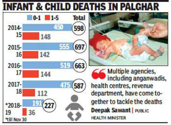 Child deaths decline by 16% since 2015-16 in Palghar: Public health ...