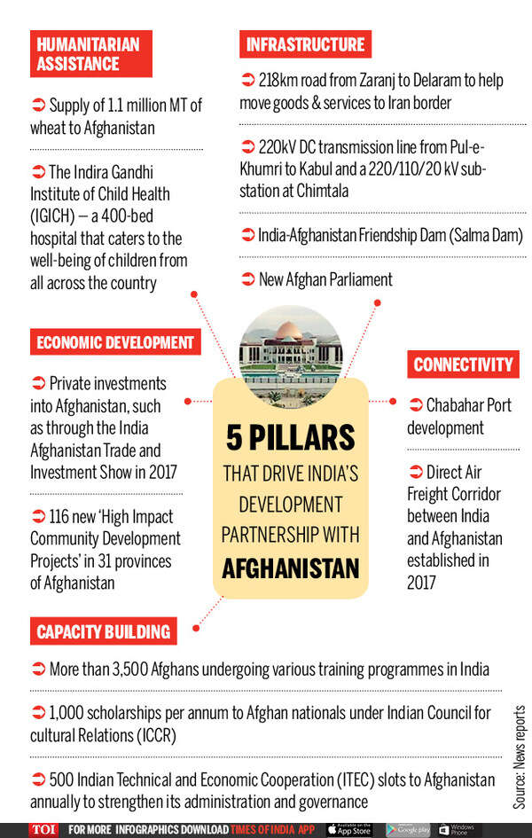 Infographic: India's development aid to Afghanistan exceeds $3bn ...